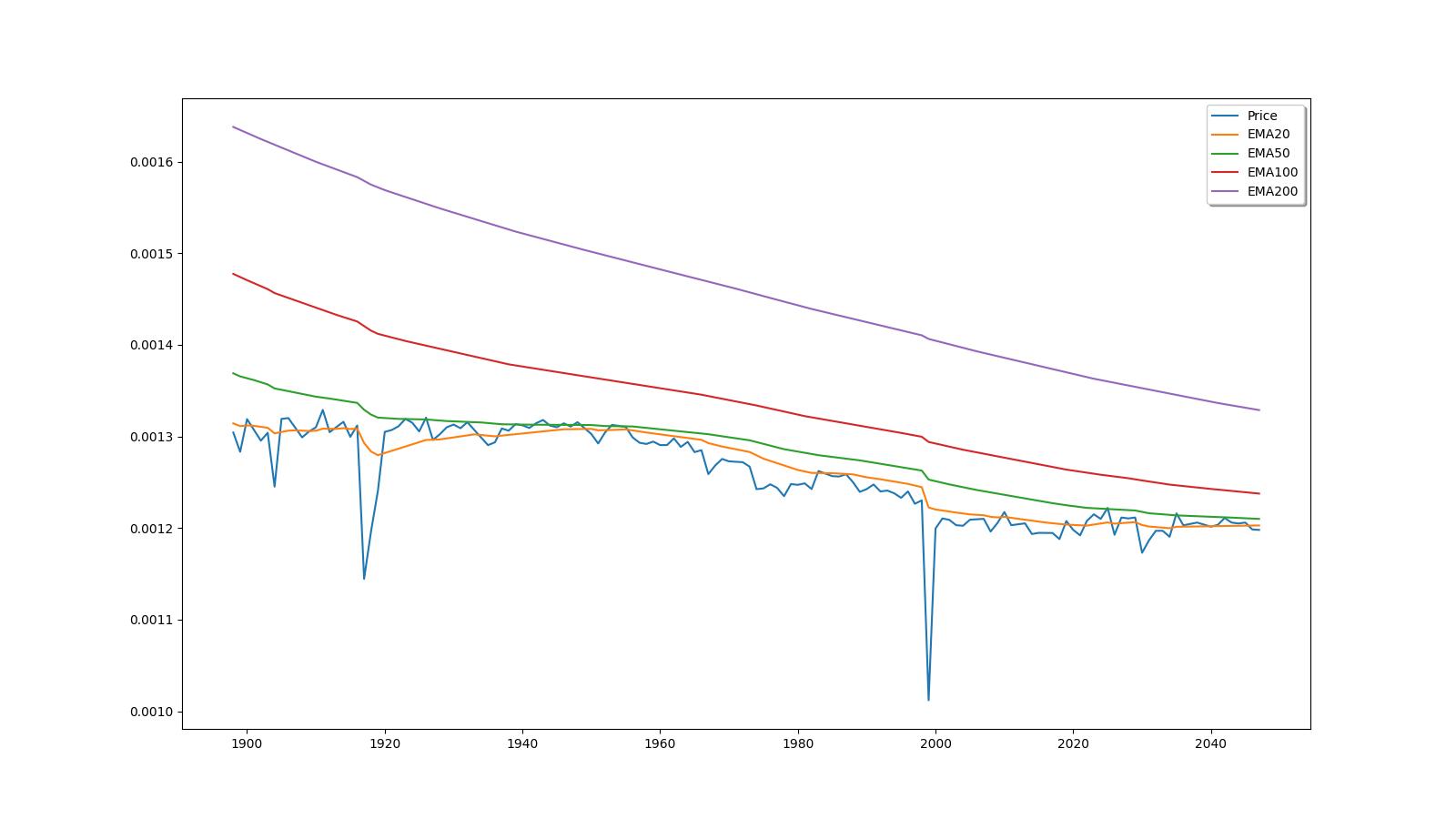 Zelwin Exponential Moving Averages