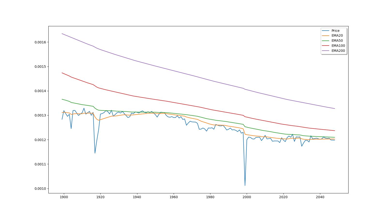 Zelwin Exponential Moving Averages