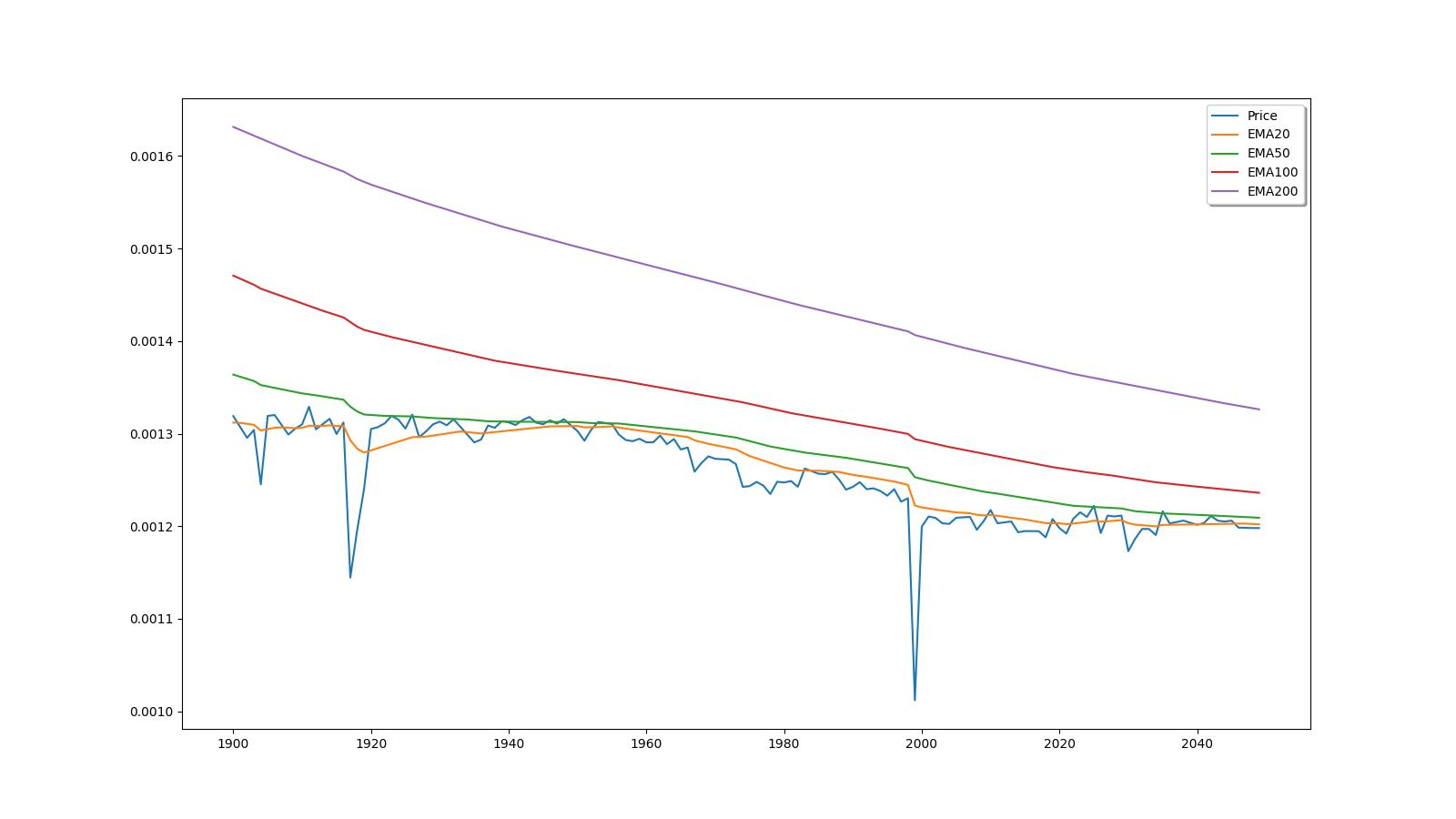 Zelwin Exponential Moving Averages