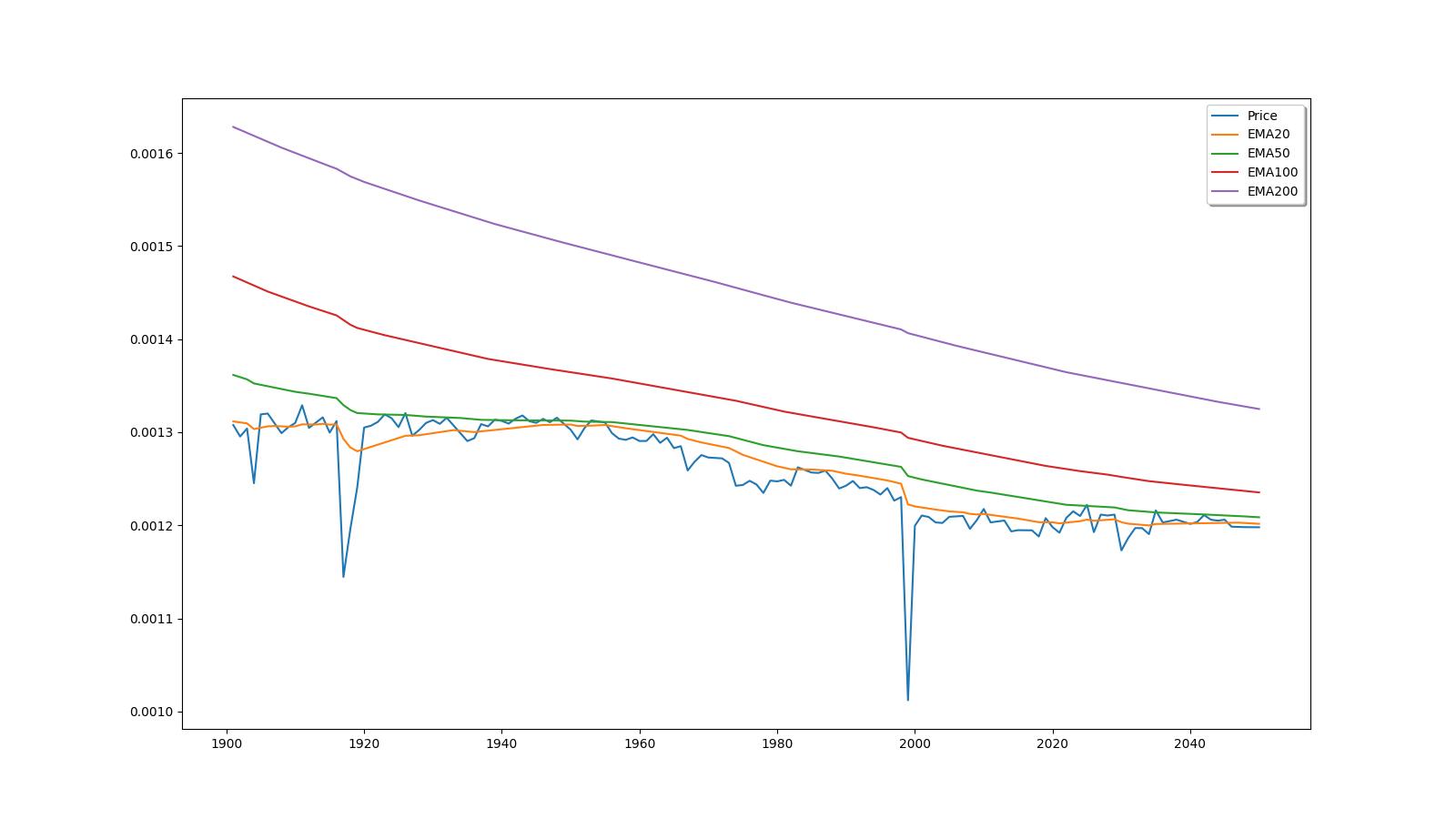 Zelwin Exponential Moving Averages