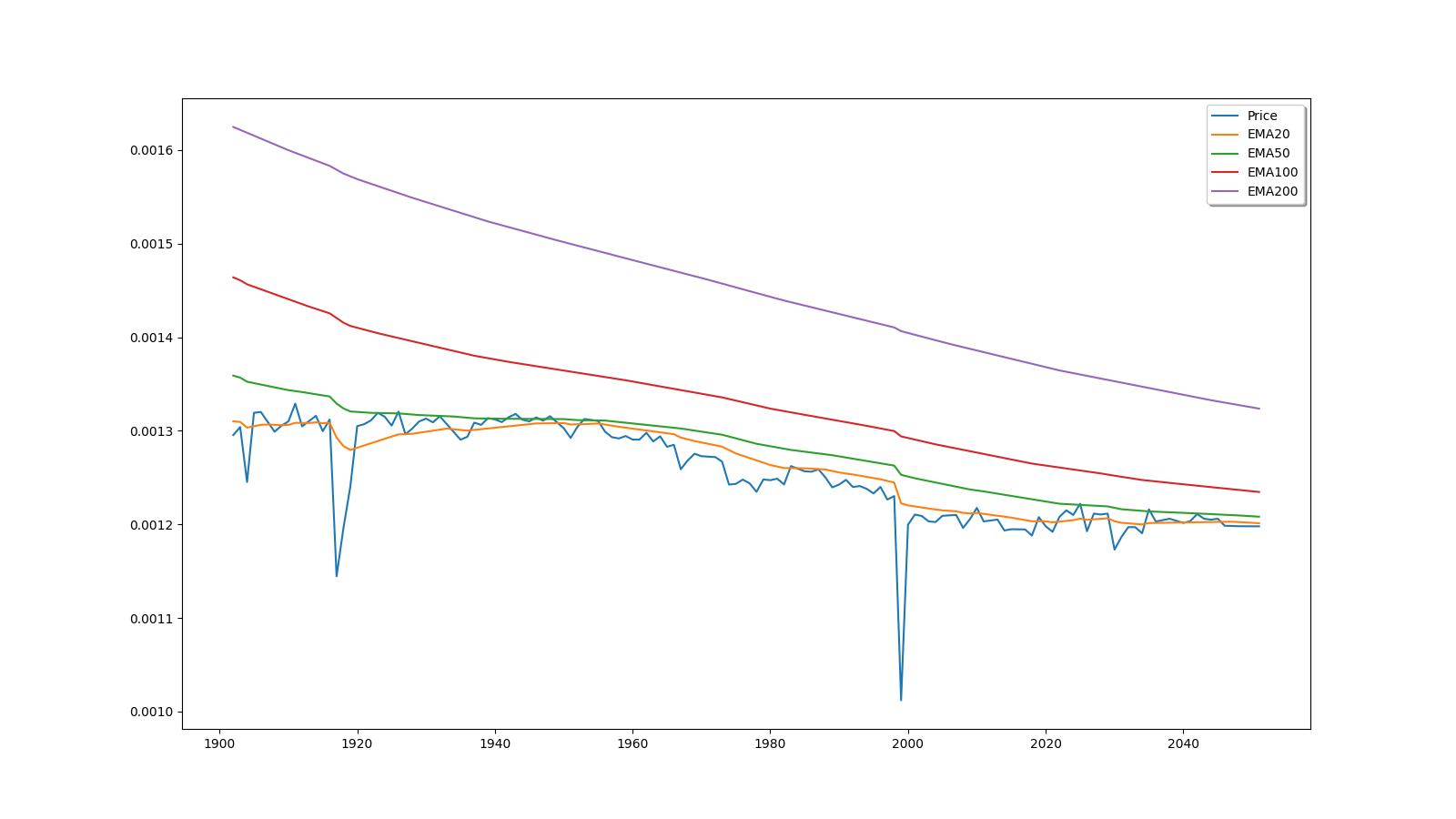 Zelwin Exponential Moving Averages