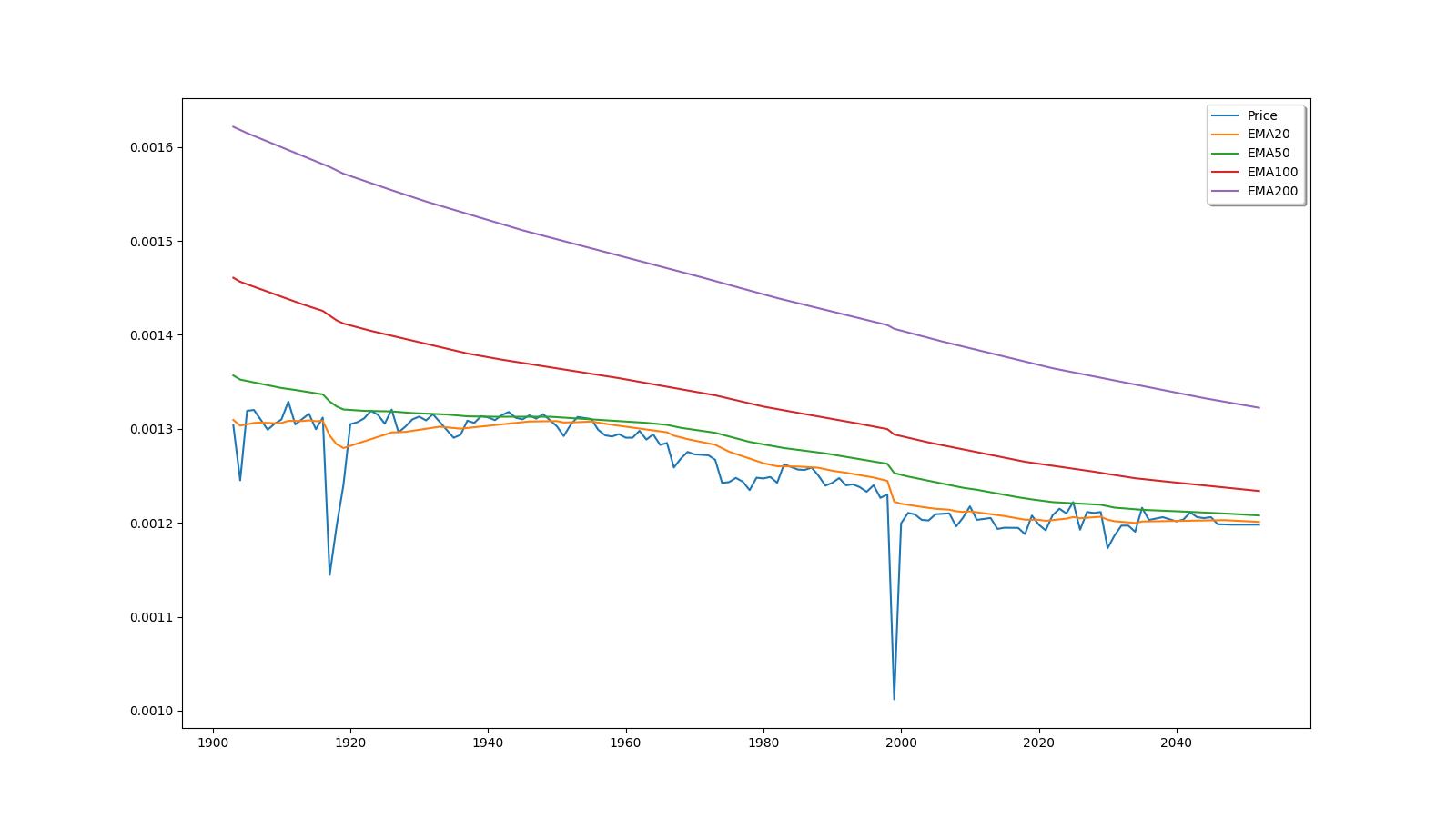 Zelwin Exponential Moving Averages