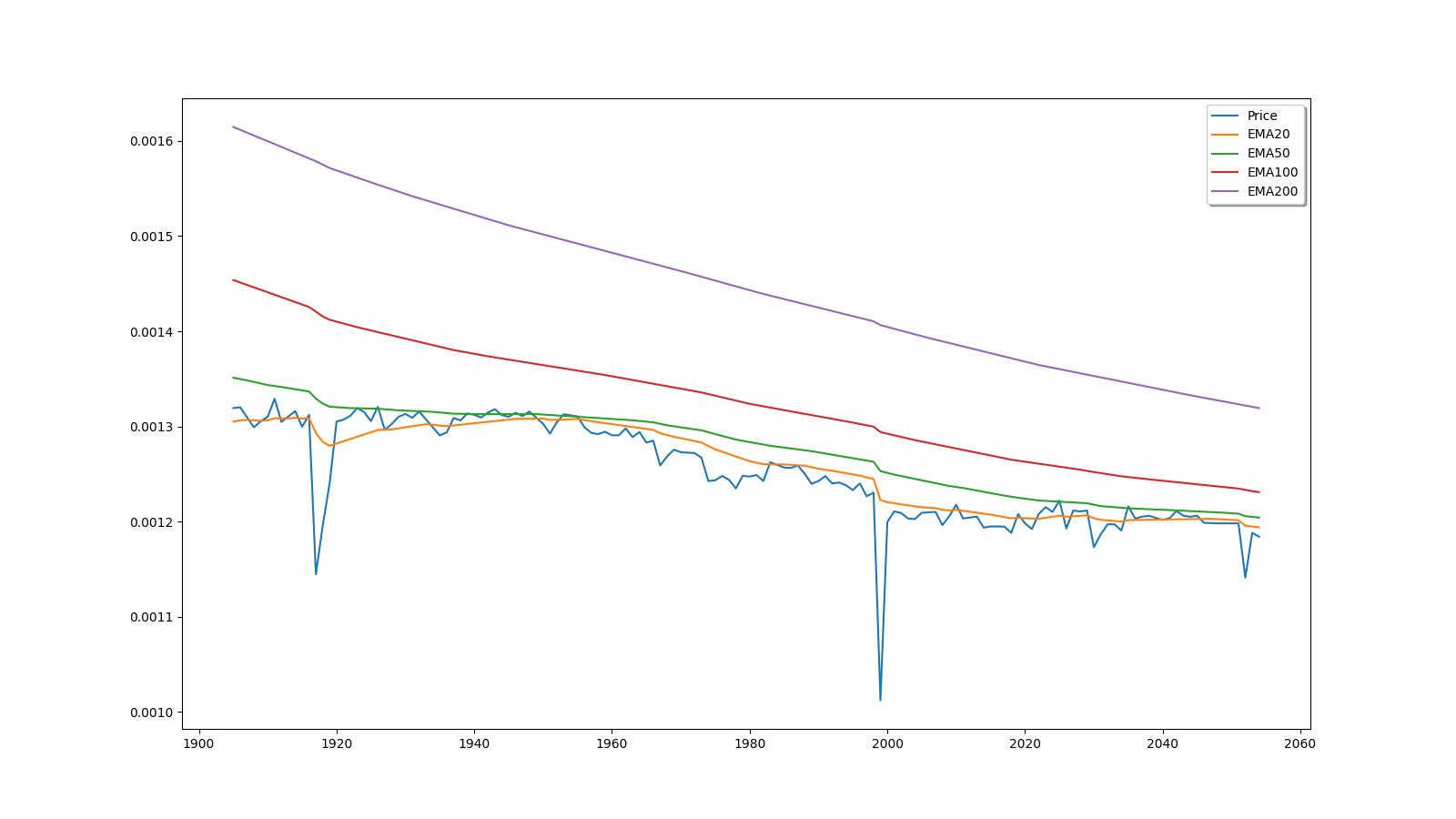 Zelwin Exponential Moving Averages
