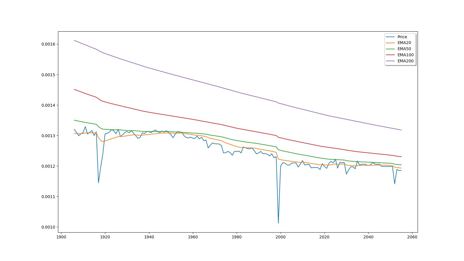 Zelwin Exponential Moving Averages