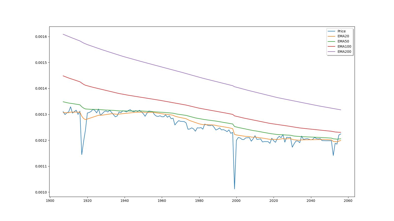 Zelwin Exponential Moving Averages