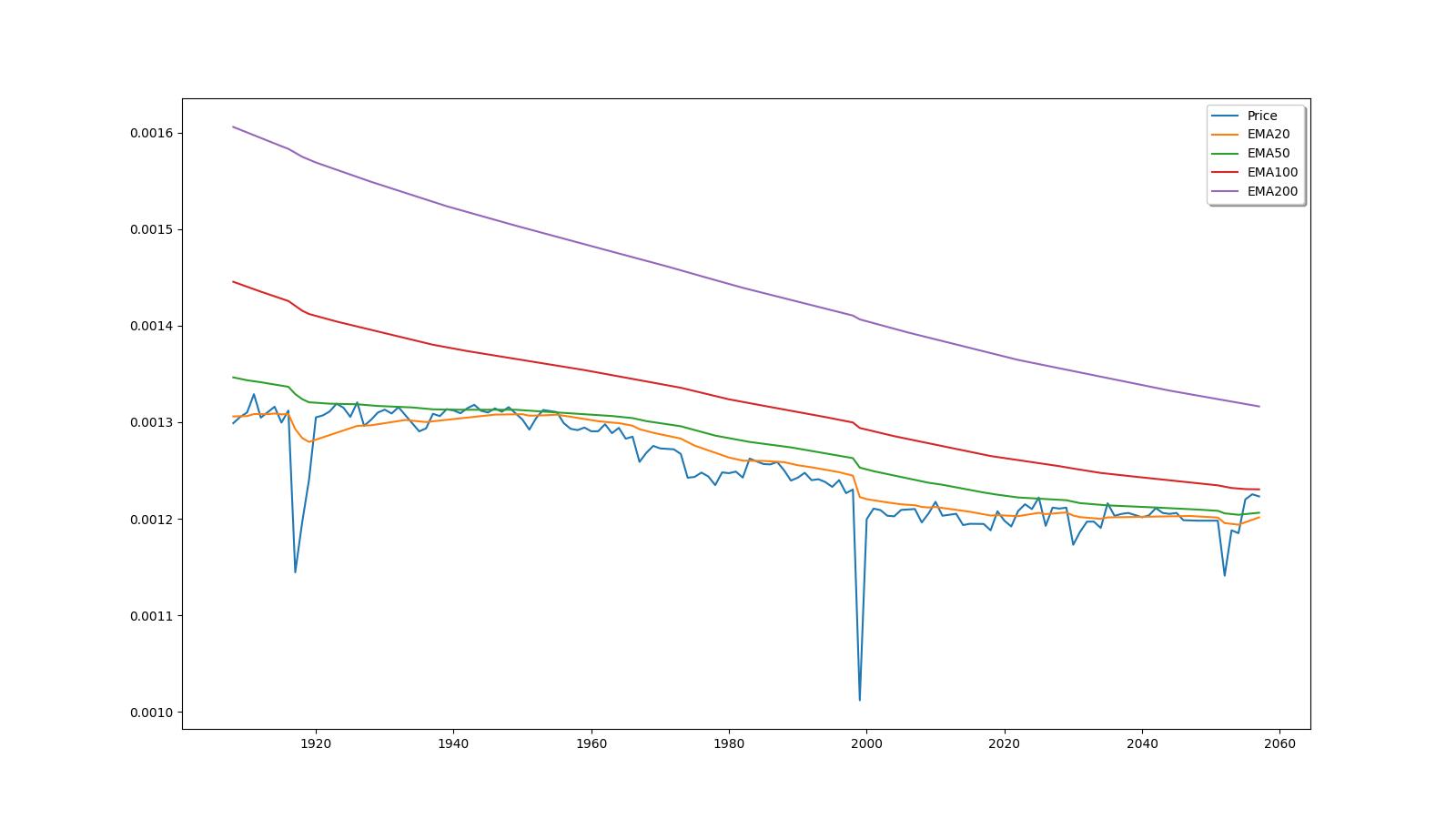 Zelwin Exponential Moving Averages