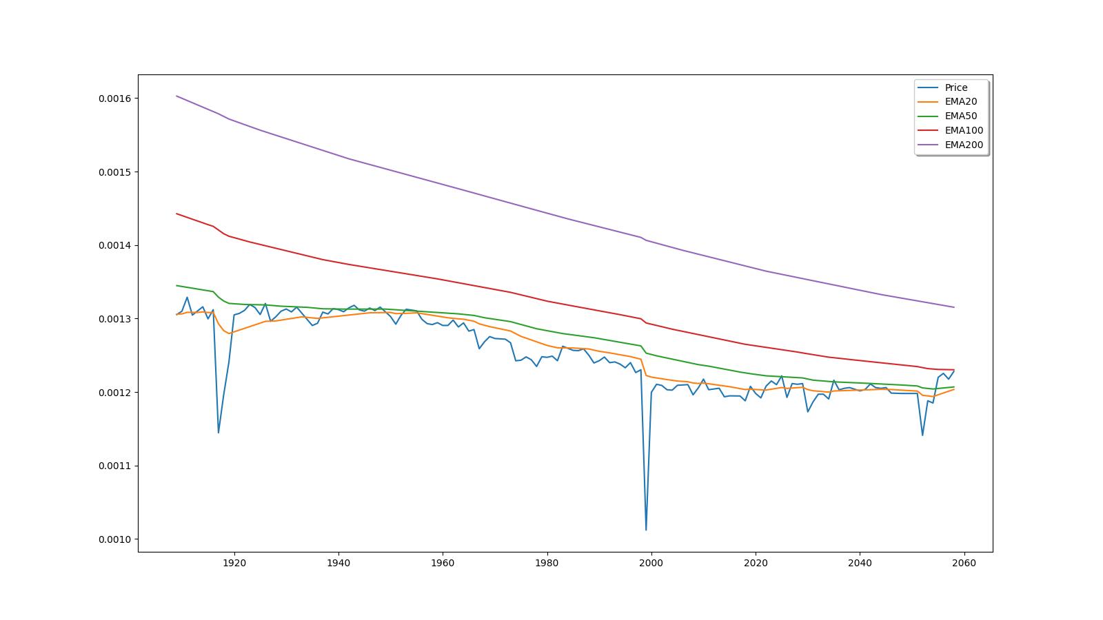 Zelwin Exponential Moving Averages
