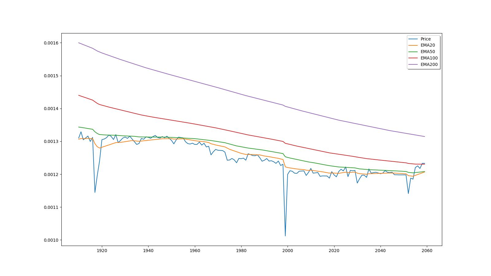 Zelwin Exponential Moving Averages