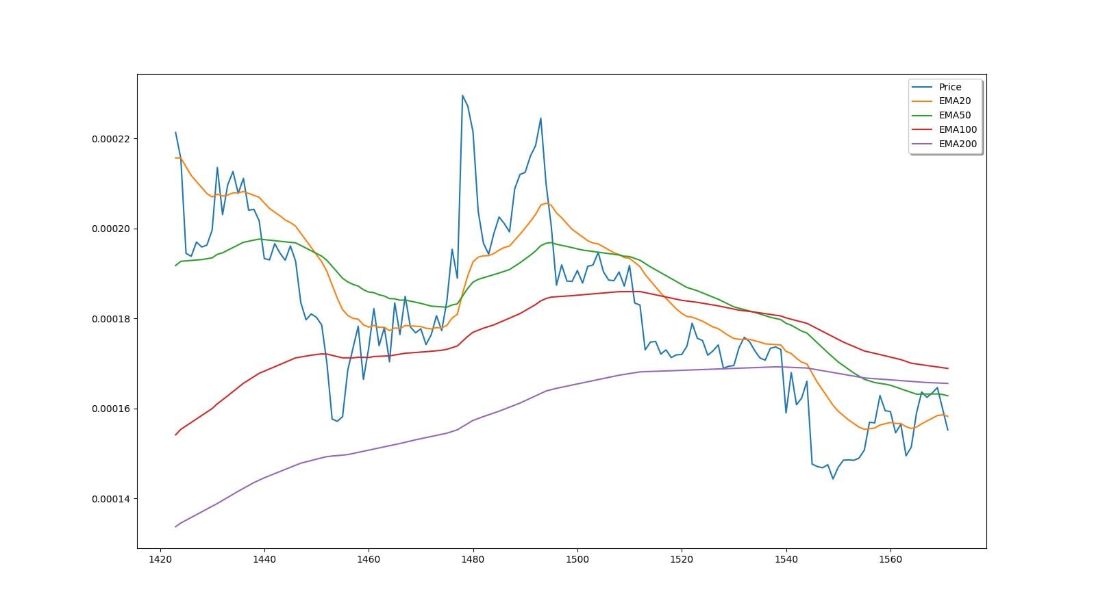 Zenad Exponential Moving Averages
