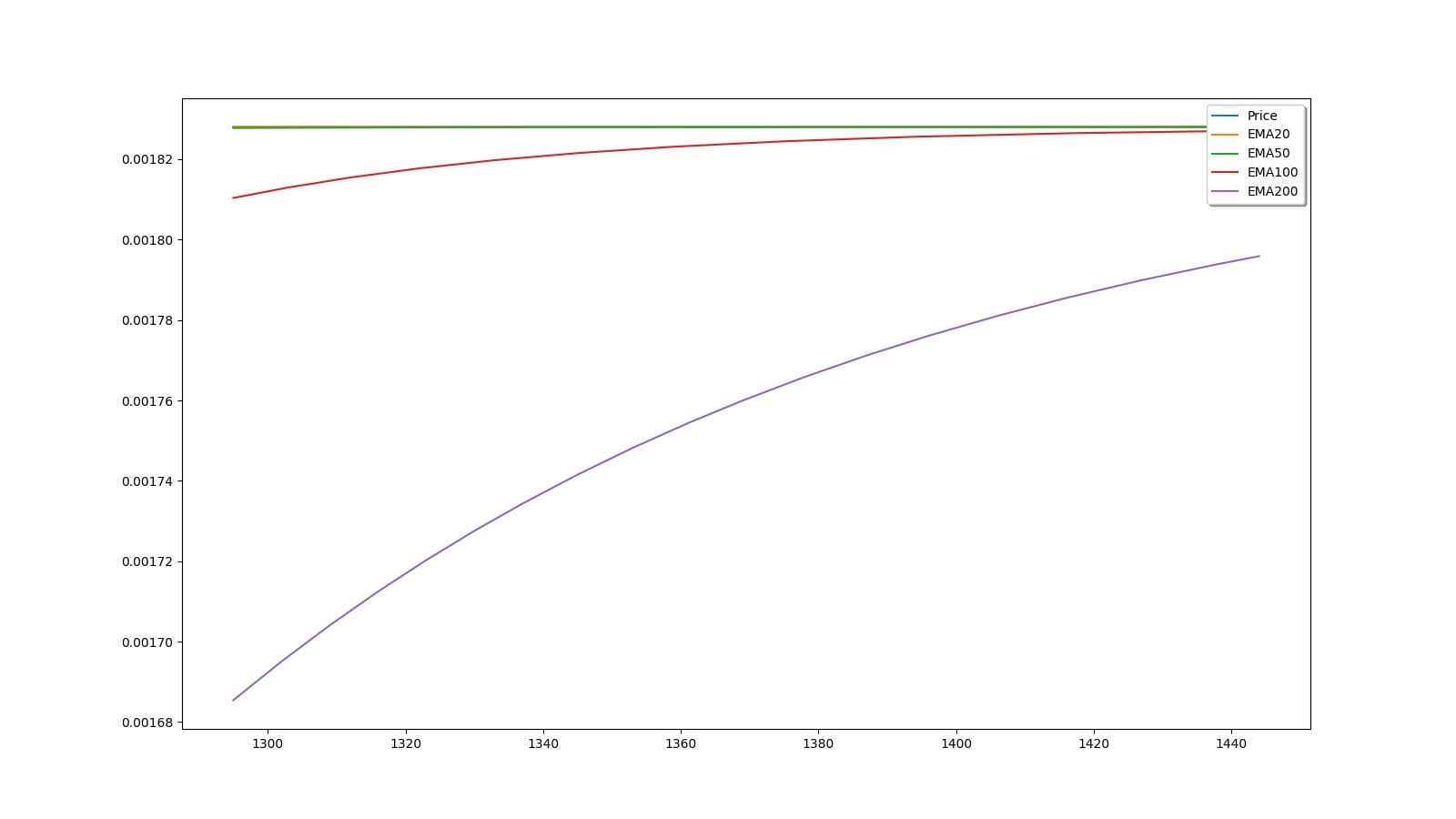 Zenc Coin Exponential Moving Averages