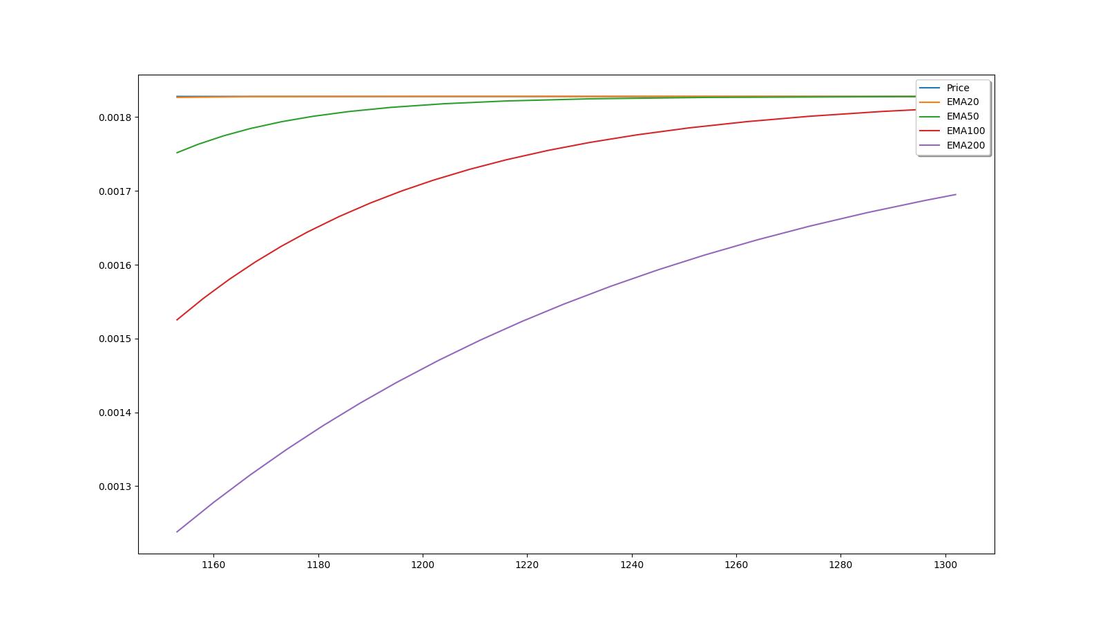 Zenc Coin Exponential Moving Averages