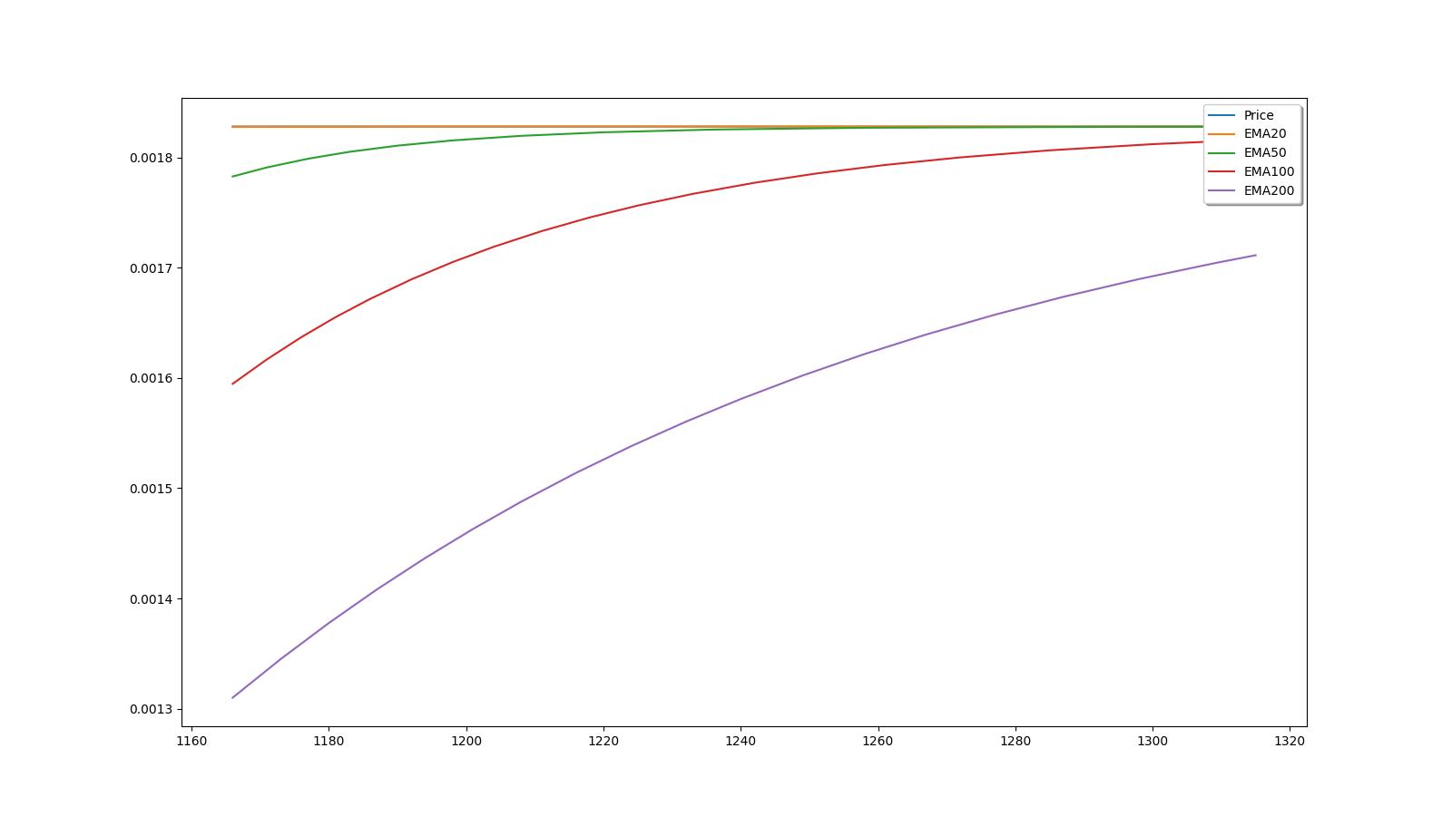 Zenc Coin Exponential Moving Averages