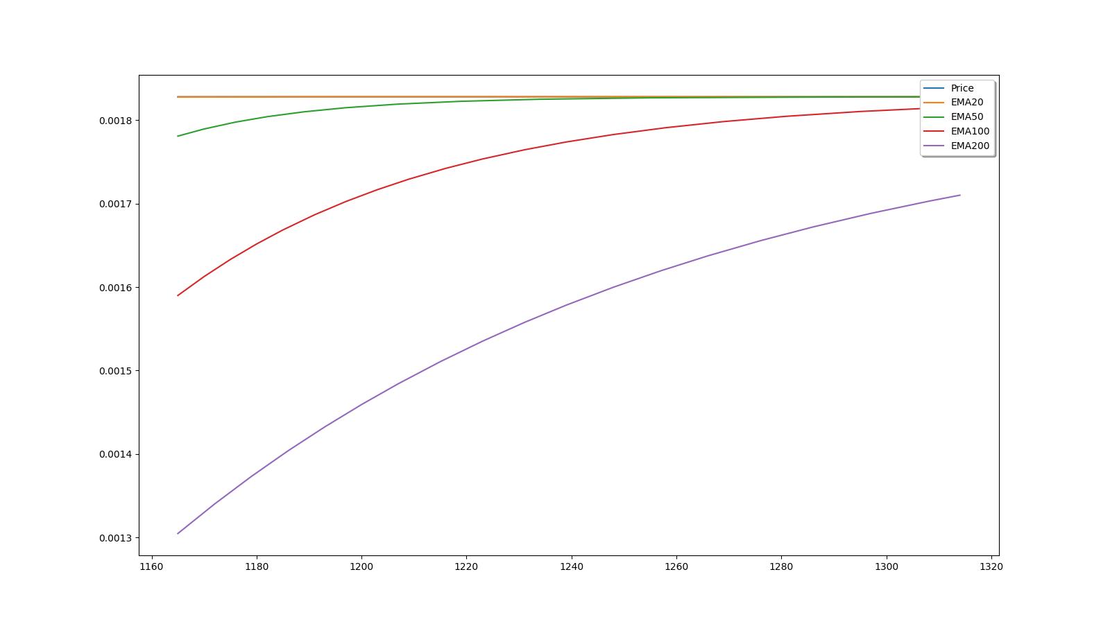 Zenc Coin Exponential Moving Averages