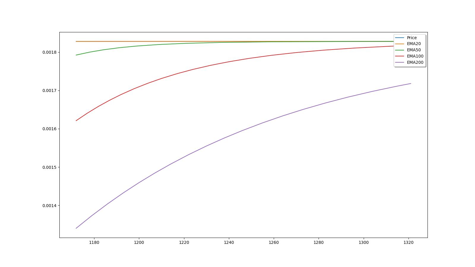 Zenc Coin Exponential Moving Averages
