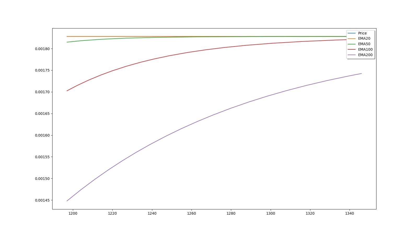 Zenc Coin Exponential Moving Averages