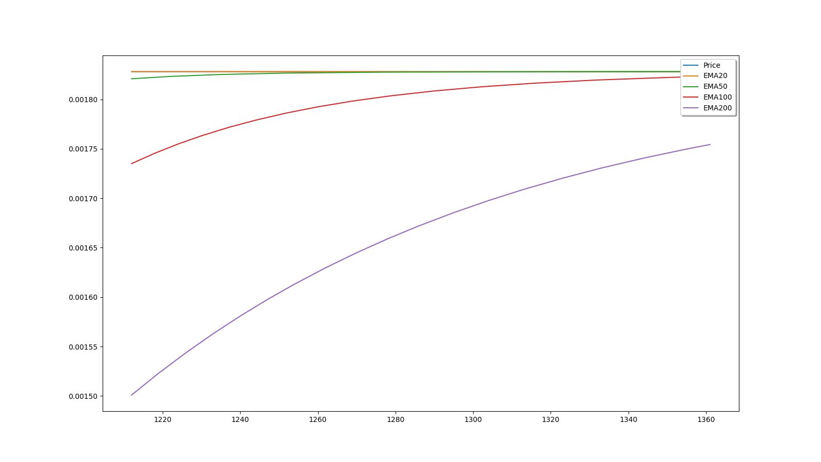 Zenc Coin Exponential Moving Averages