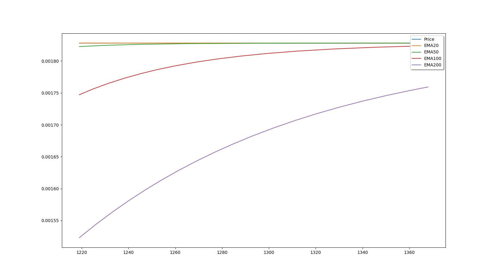 Zenc Coin Exponential Moving Averages