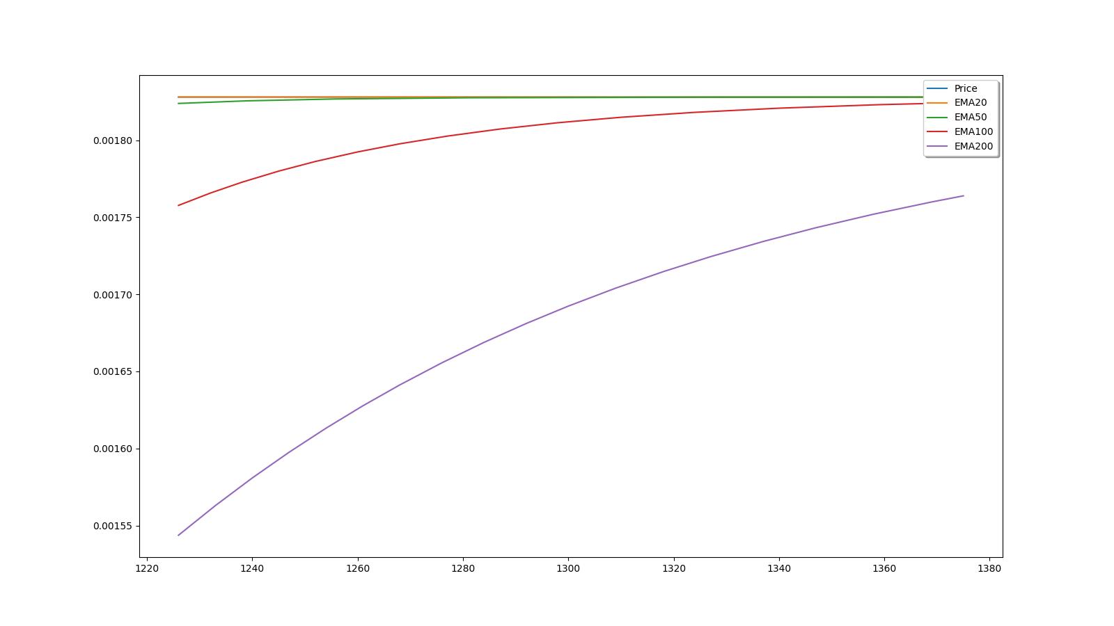 Zenc Coin Exponential Moving Averages