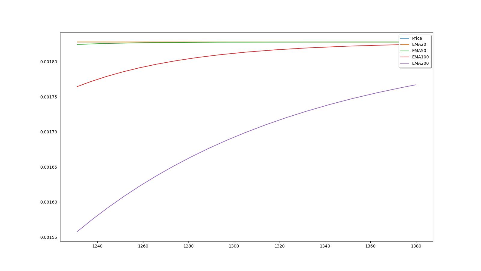 Zenc Coin Exponential Moving Averages
