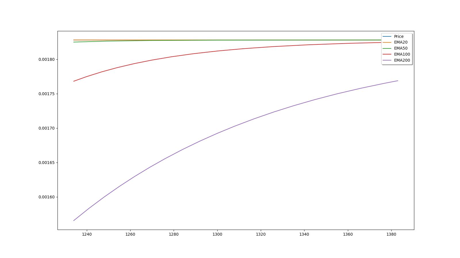 Zenc Coin Exponential Moving Averages