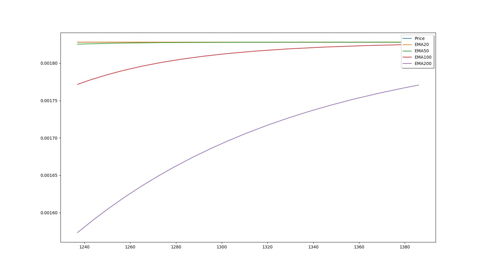 Zenc Coin Exponential Moving Averages