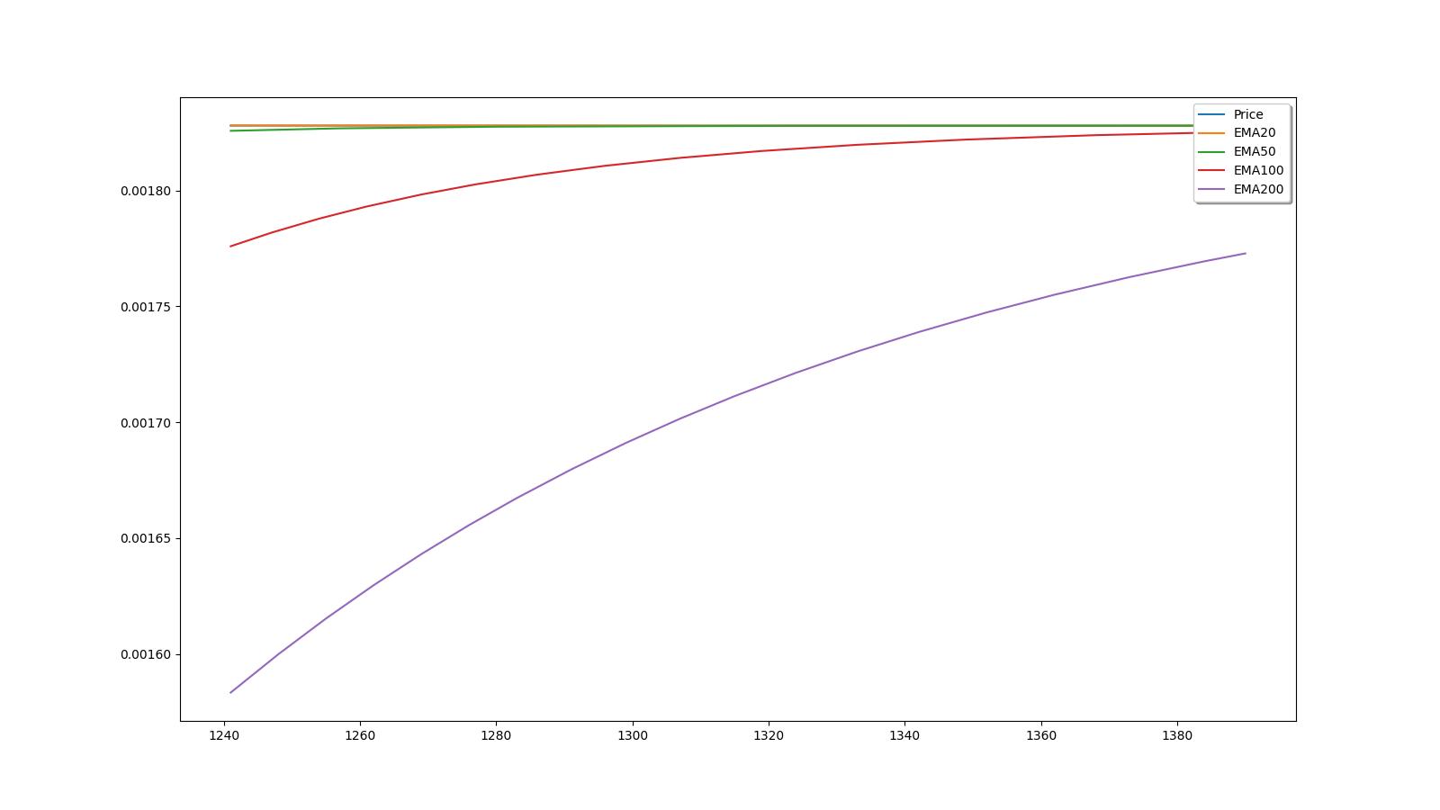 Zenc Coin Exponential Moving Averages