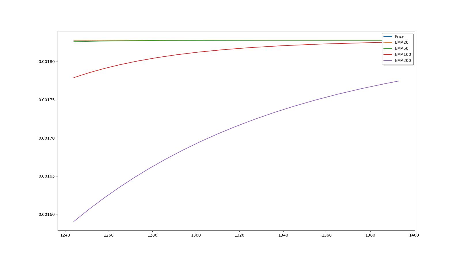 Zenc Coin Exponential Moving Averages