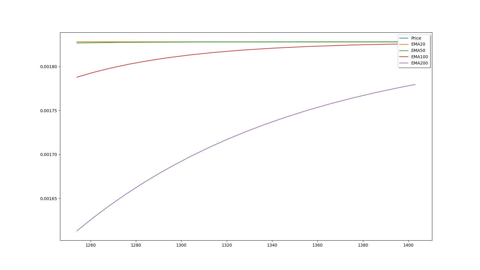 Zenc Coin Exponential Moving Averages