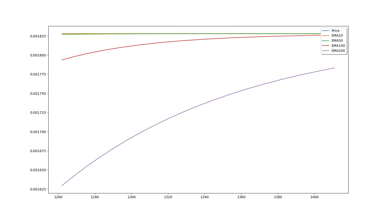 Zenc Coin Exponential Moving Averages