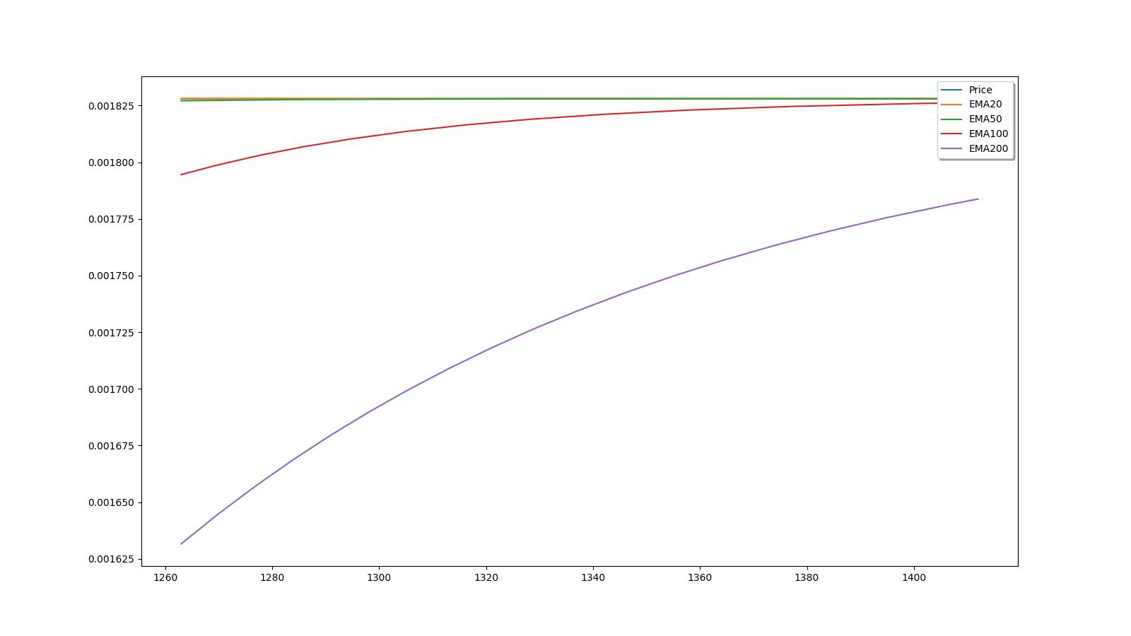 Zenc Coin Exponential Moving Averages