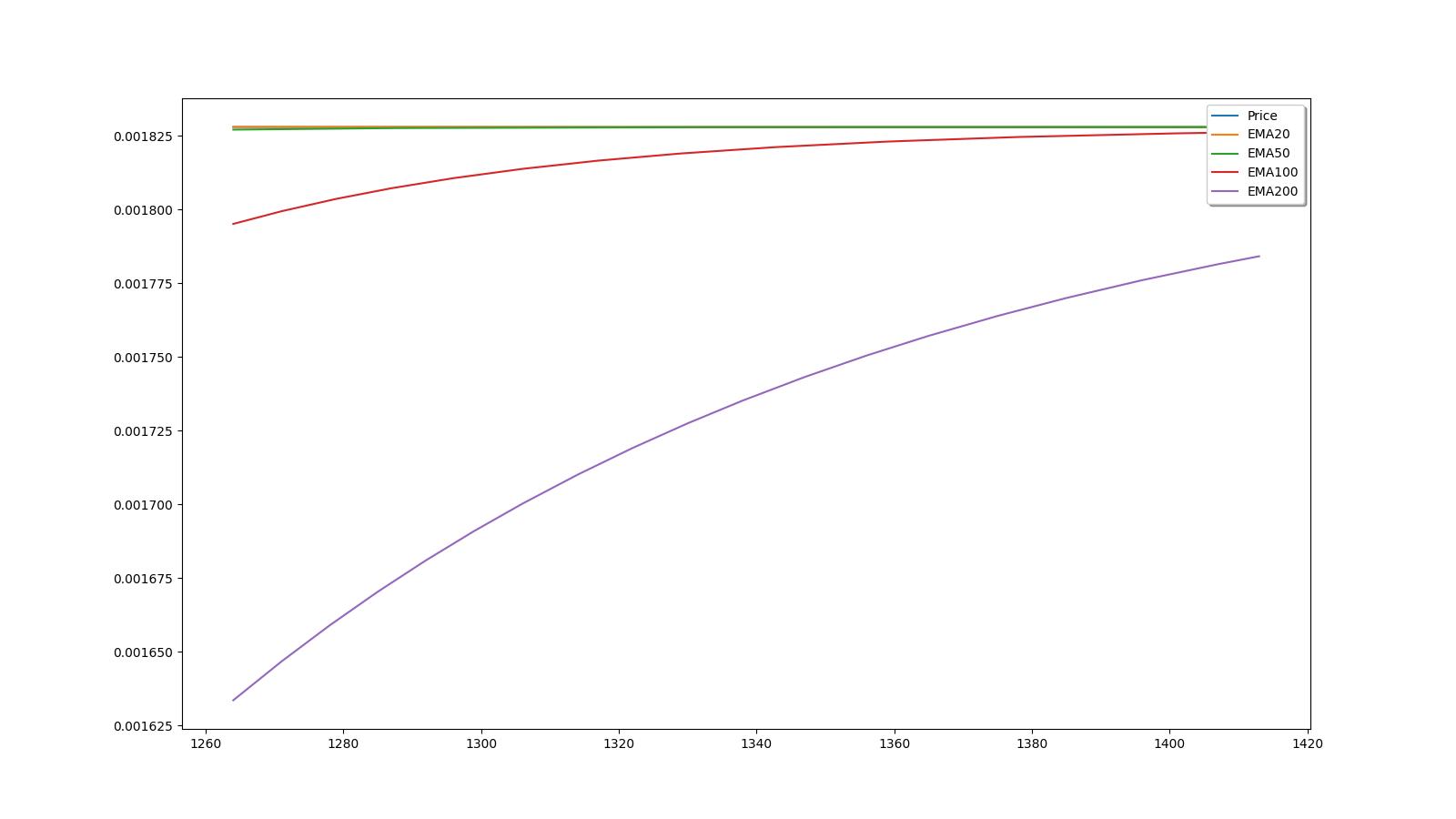 Zenc Coin Exponential Moving Averages
