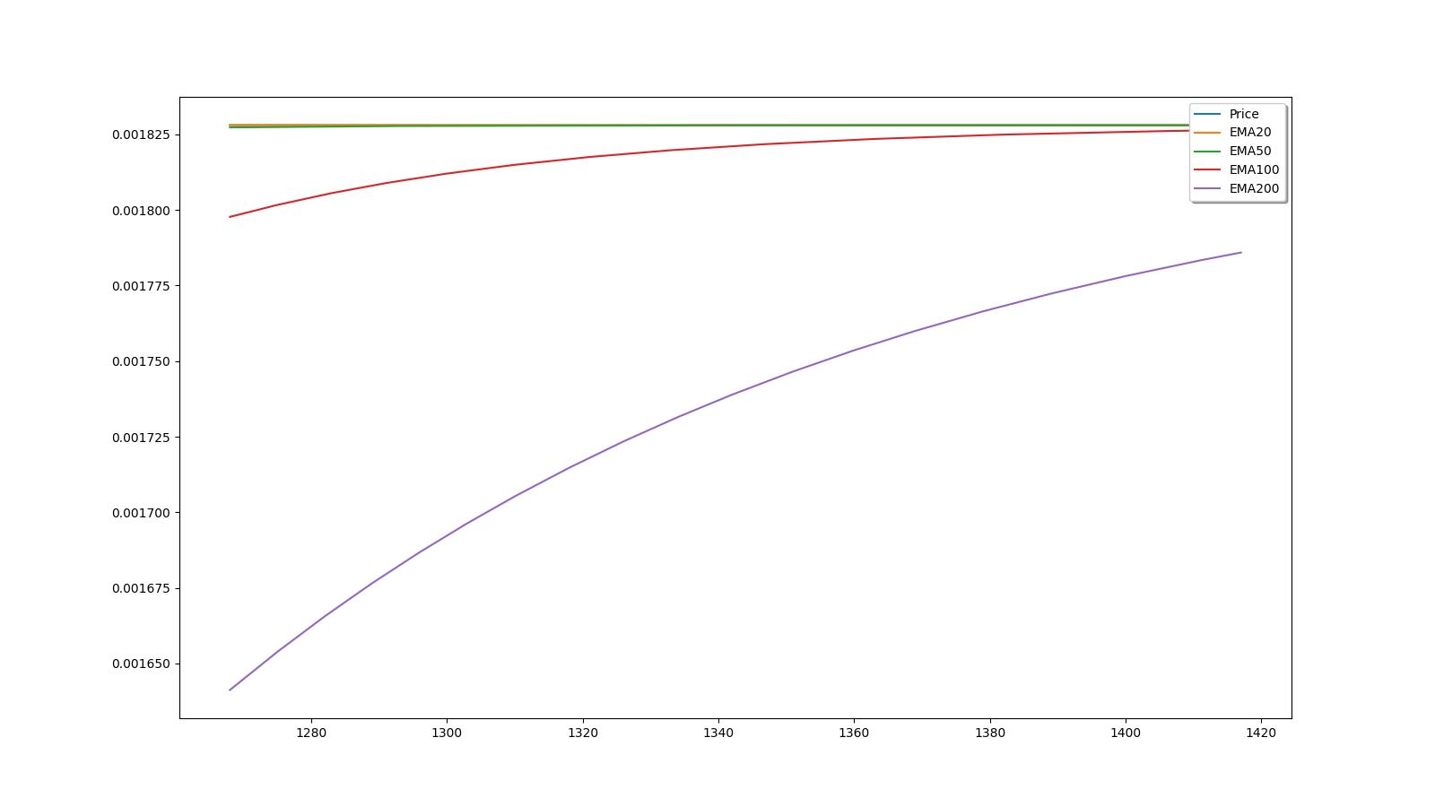 Zenc Coin Exponential Moving Averages