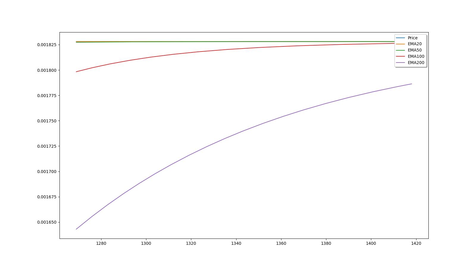 Zenc Coin Exponential Moving Averages