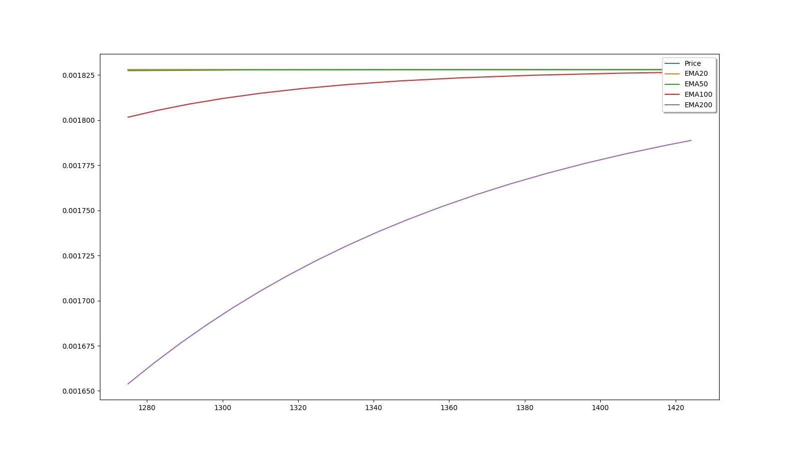 Zenc Coin Exponential Moving Averages