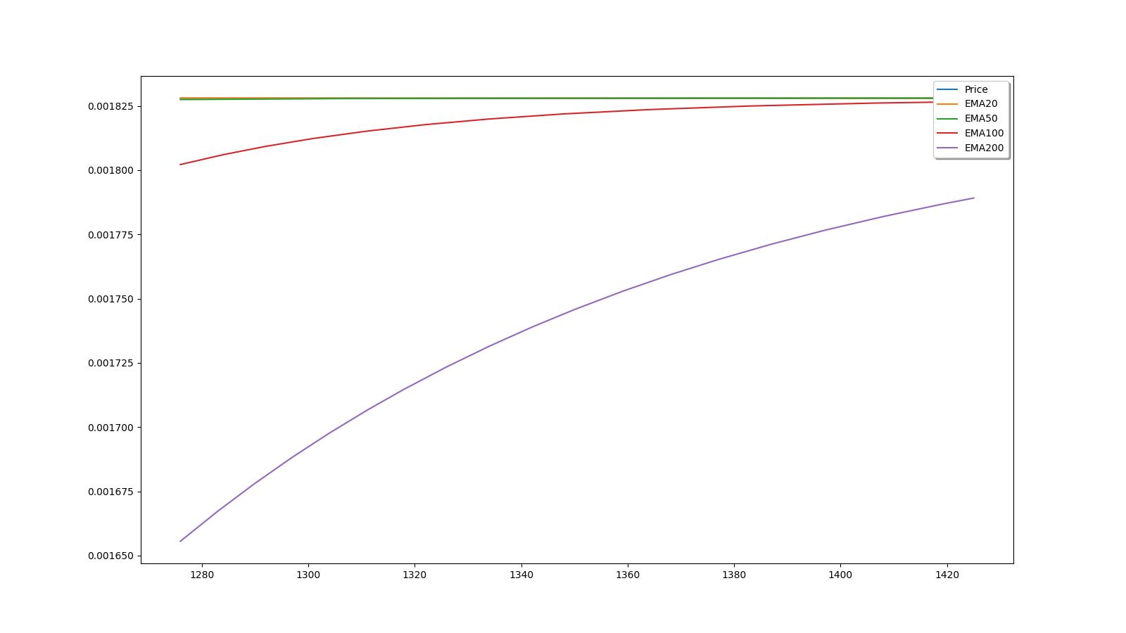 Zenc Coin Exponential Moving Averages