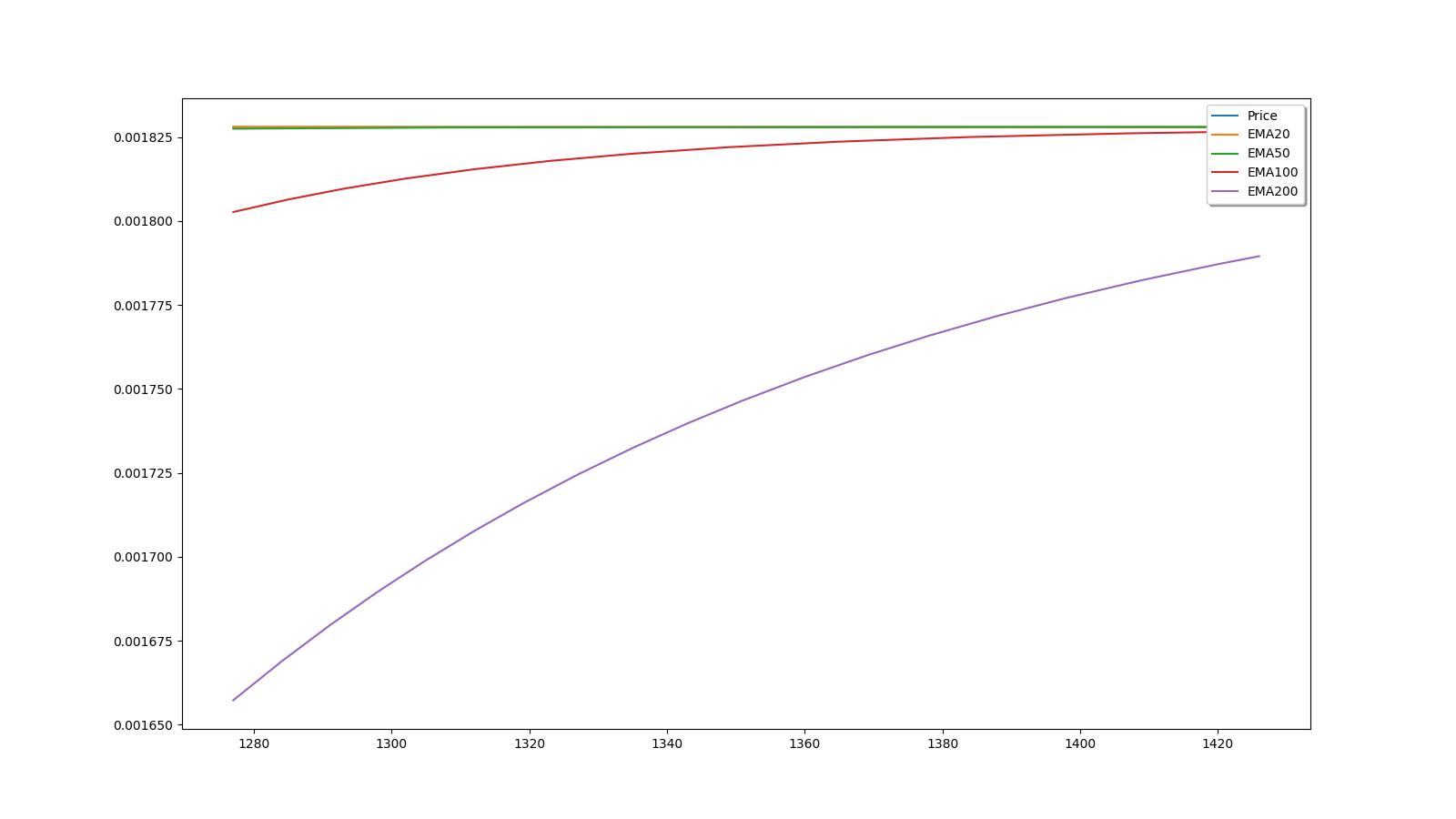 Zenc Coin Exponential Moving Averages
