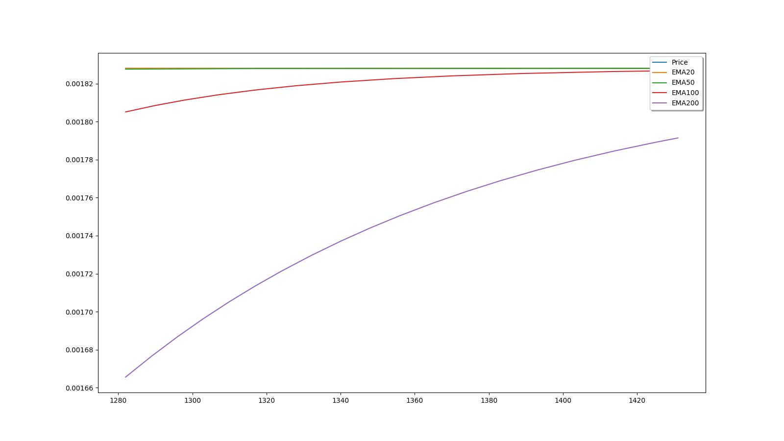 Zenc Coin Exponential Moving Averages