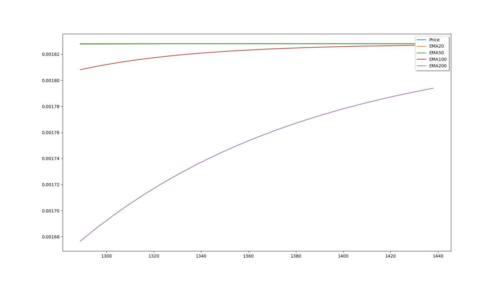 Zenc Coin Exponential Moving Averages