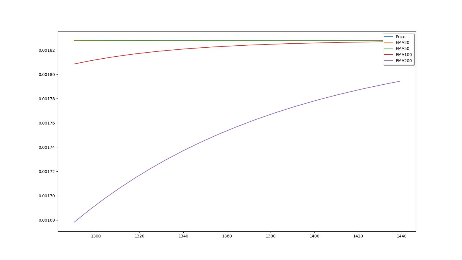 Zenc Coin Exponential Moving Averages