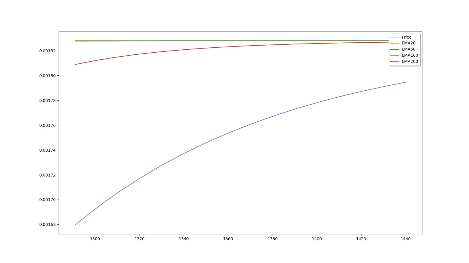 Zenc Coin Exponential Moving Averages