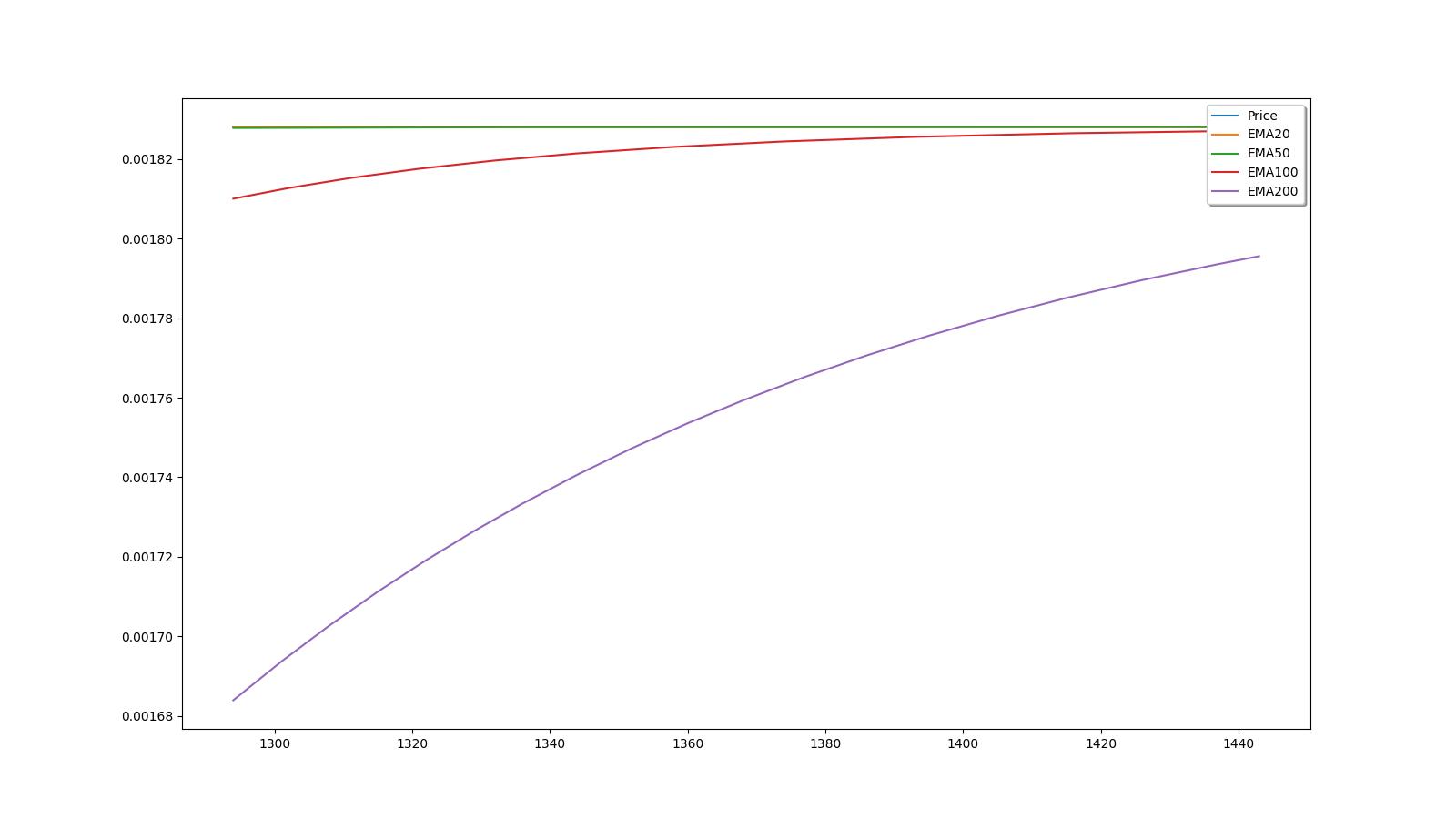 Zenc Coin Exponential Moving Averages