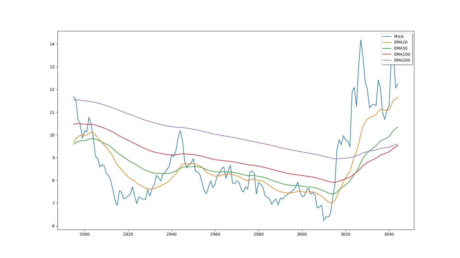 Horizen Exponential Moving Averages
