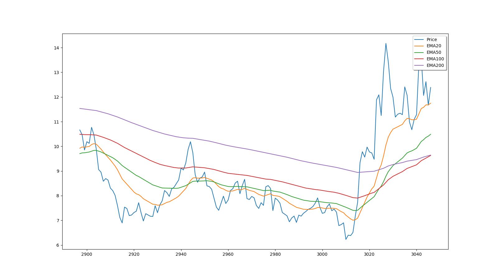 Horizen Exponential Moving Averages