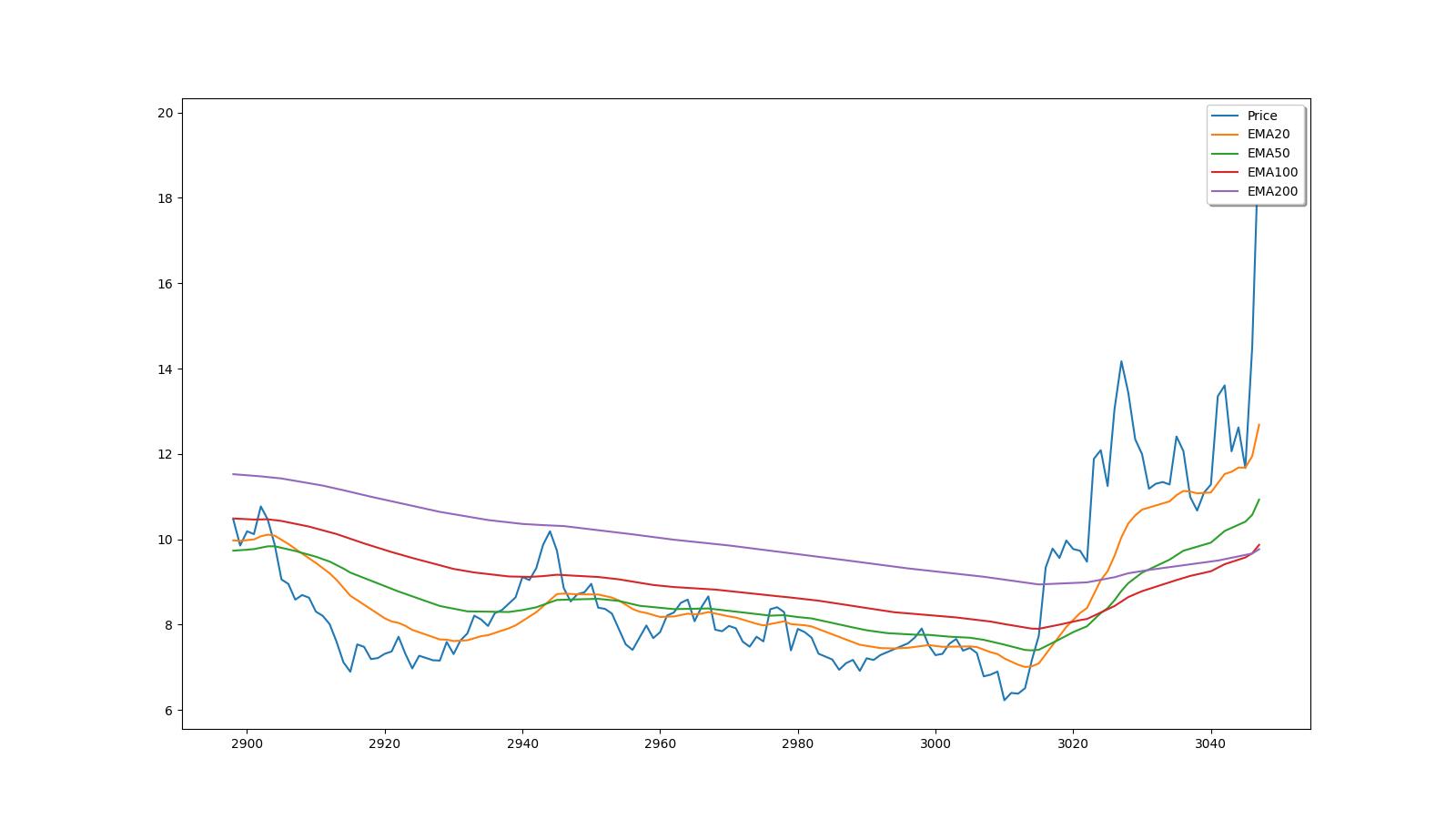 Horizen Exponential Moving Averages