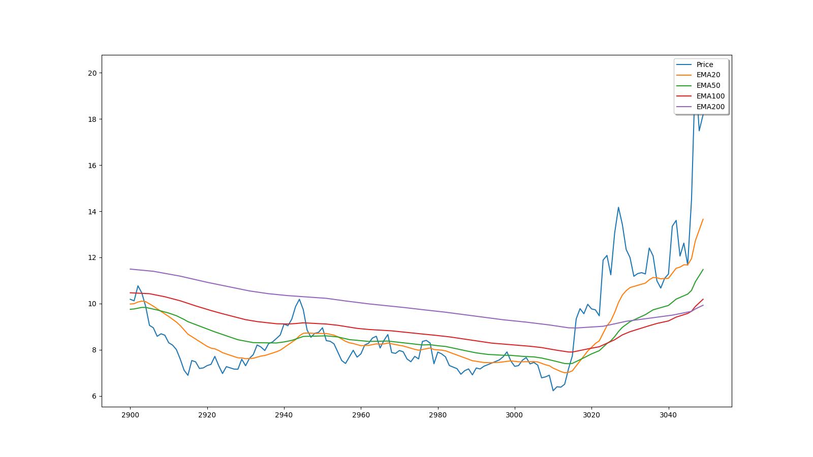 젠캐시 Exponential Moving Averages
