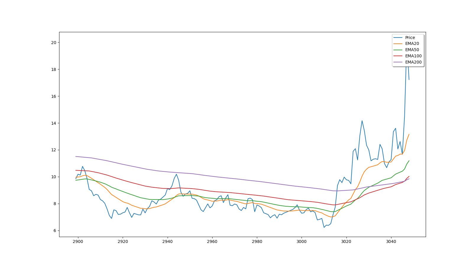 Horizen Exponential Moving Averages