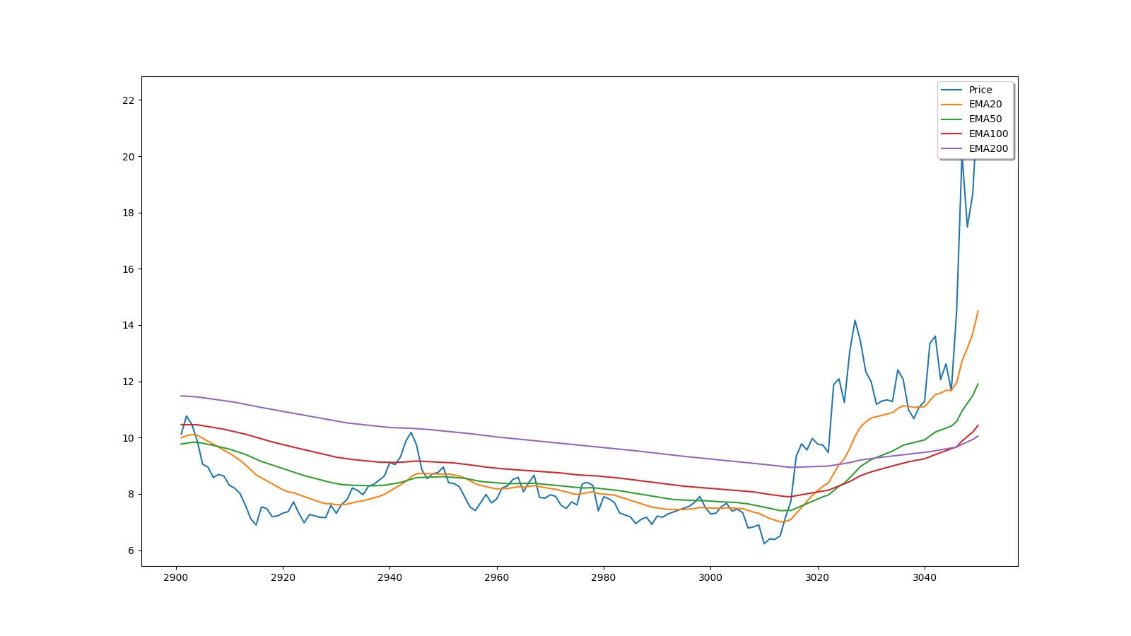 Horizen Exponential Moving Averages