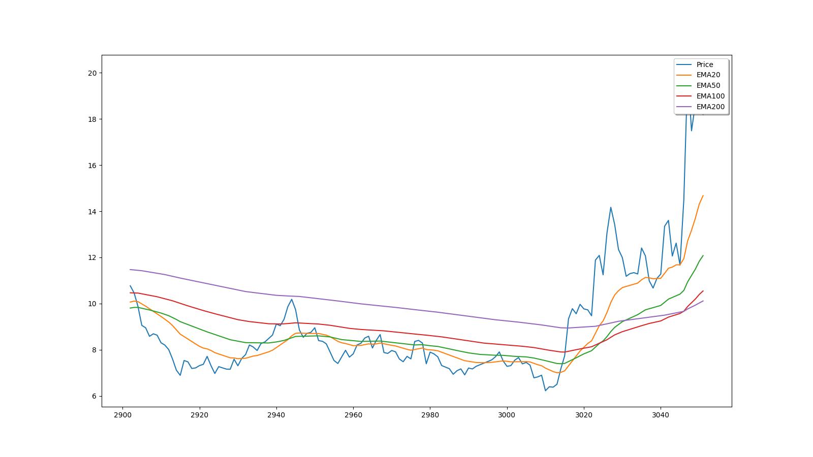 Horizen Exponential Moving Averages