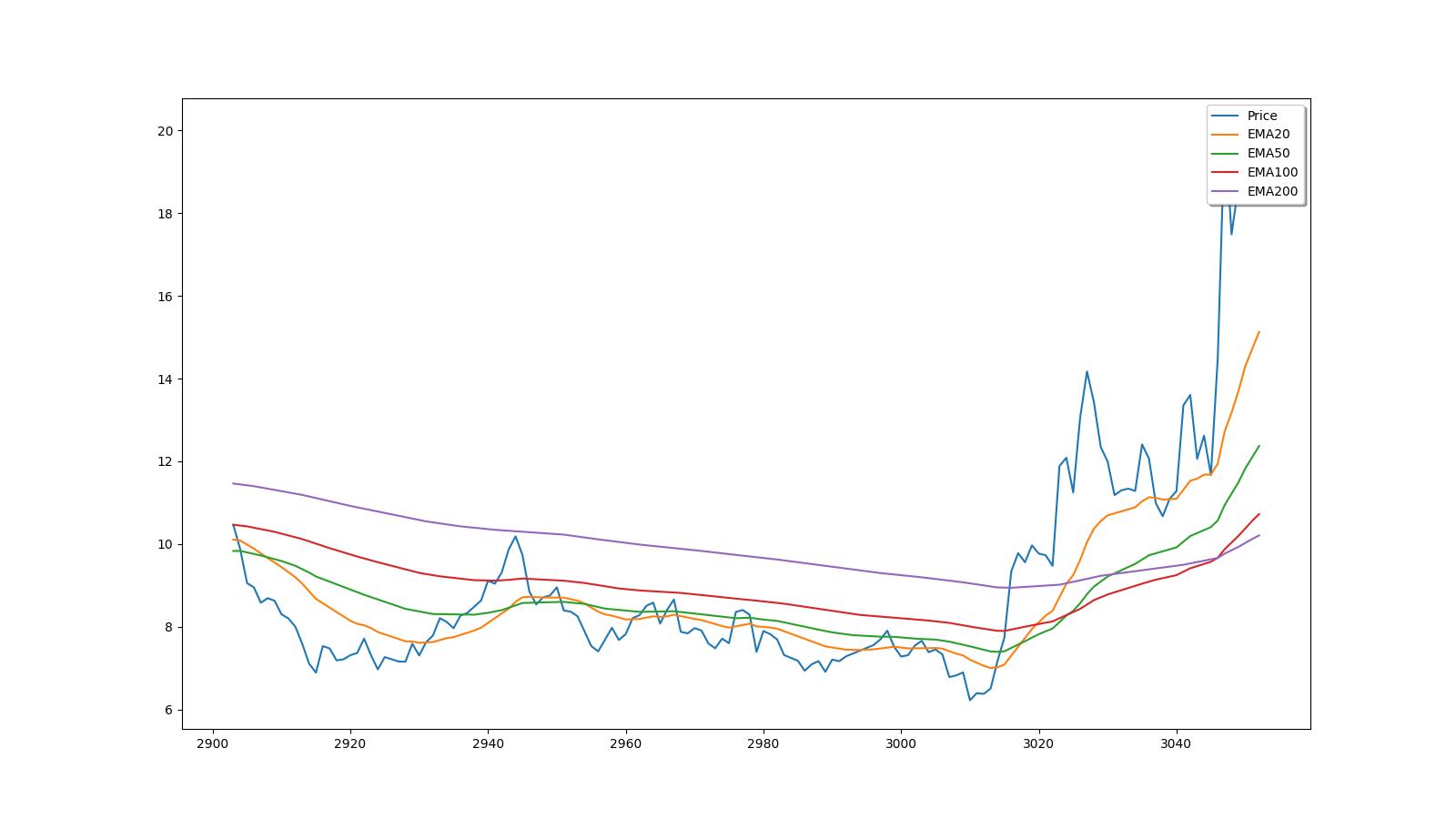 Horizen Exponential Moving Averages