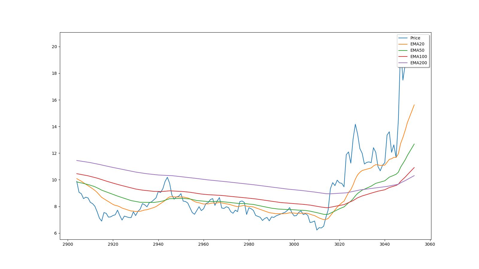 Horizen Exponential Moving Averages
